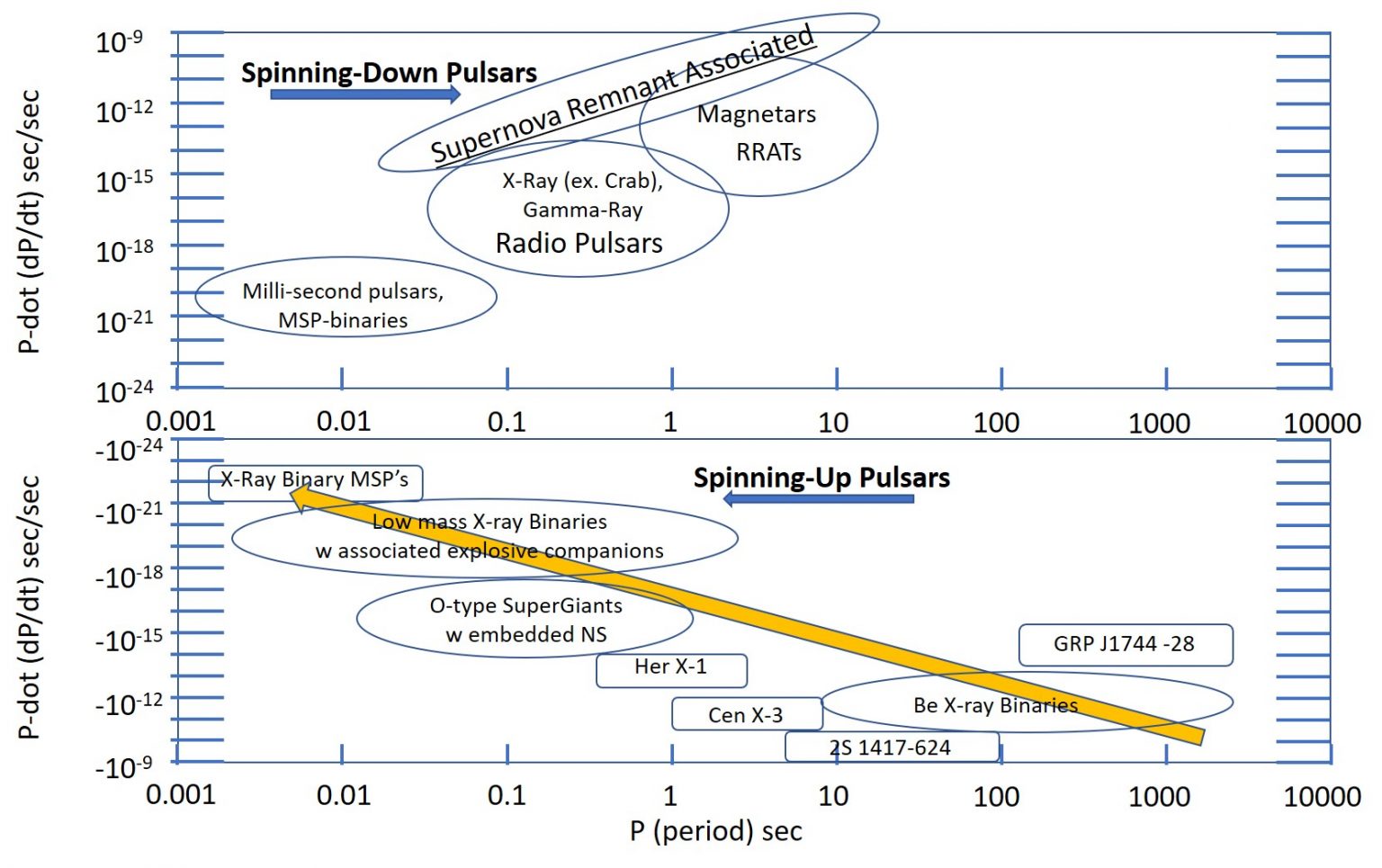 How NS-Capture Theory explains the P/P-dot diagram | Secret Of The Pulsars