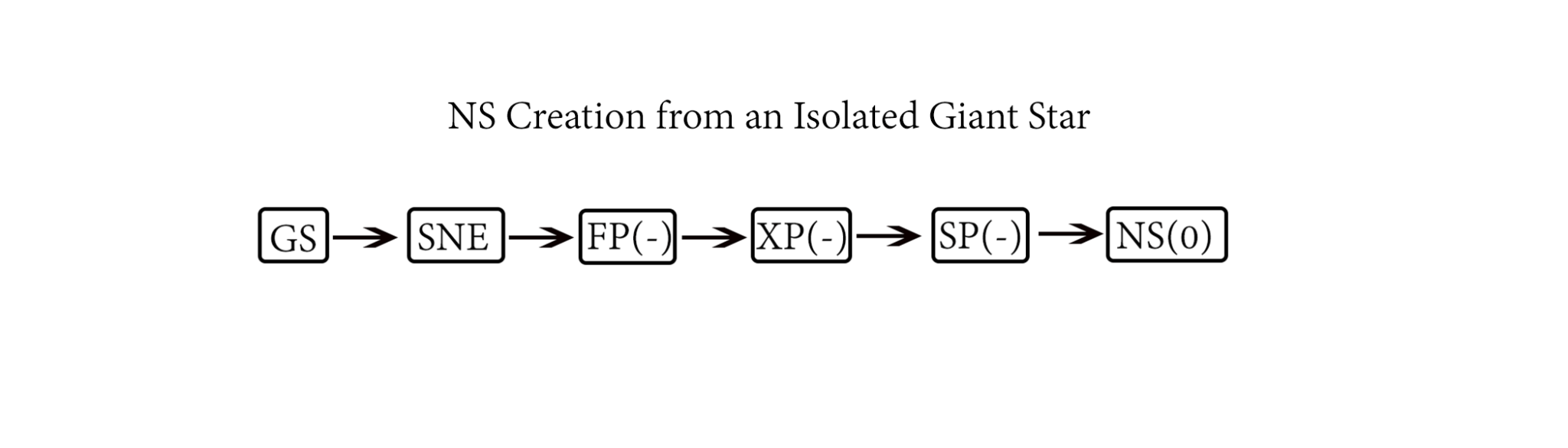 Diagram of NS Creation & NS Capture | Secret Of The Pulsars